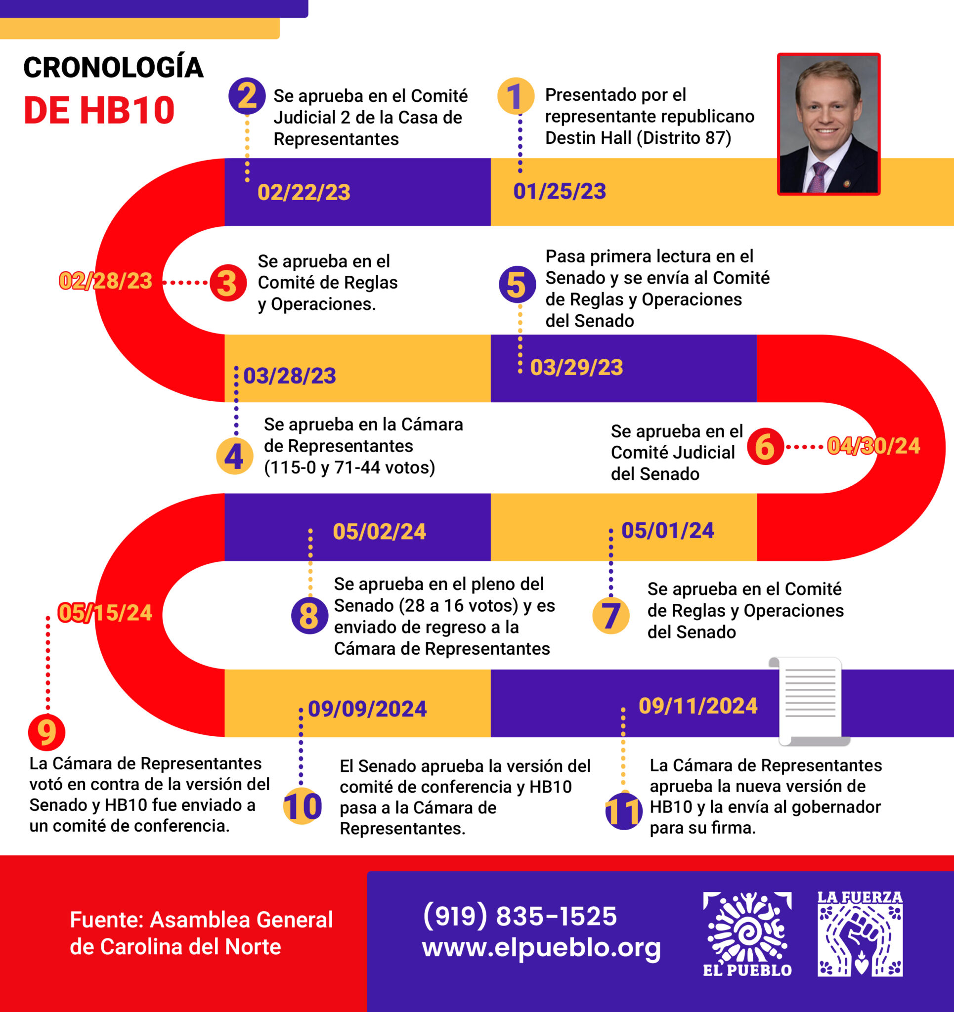 El Pueblo pide el apoyo del Gobernador Cooper para vetar HB10 que fue ...